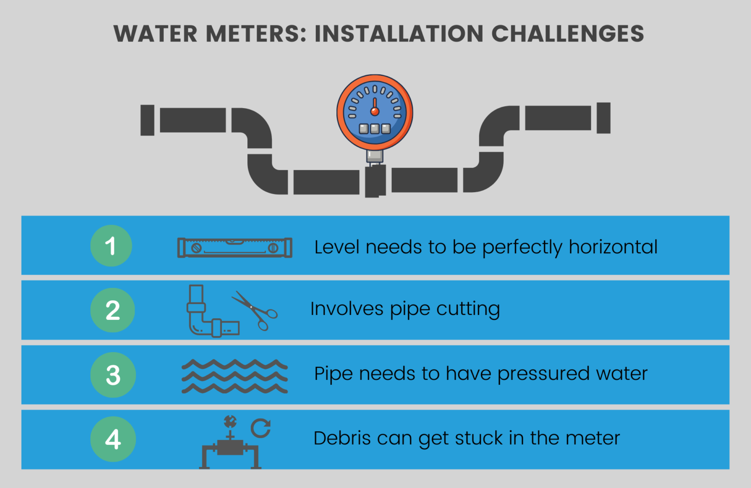 Individual Water Metering – Is it practical? - Digital Water Management App