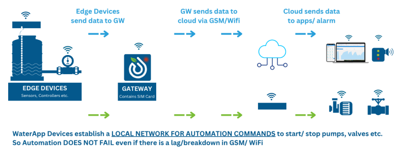 Water Management System- WaterApp | IOT Based Water Technology