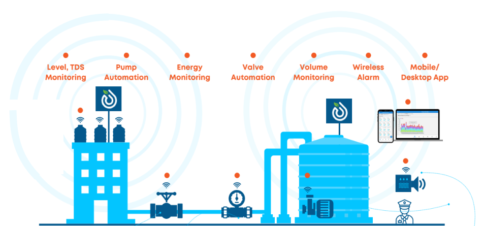 Water Management System- WaterApp | IOT Based Water Technology