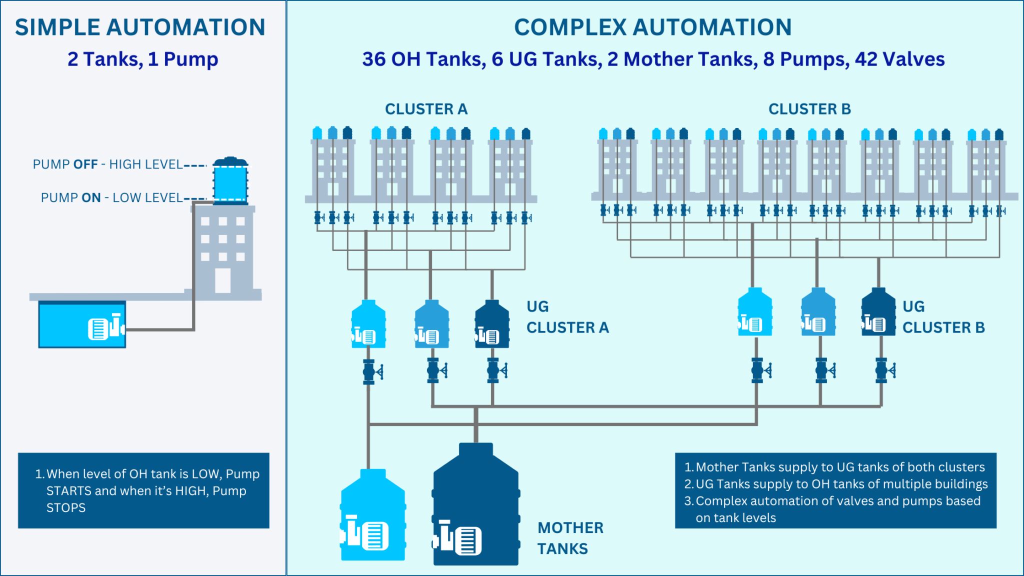 CHAPTER 1 - What is Water Automation? | WaterApp